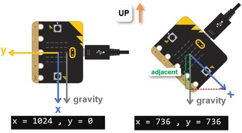 Cybersecurity Radio Tilt Control → Inside The Microbit Accelerometer