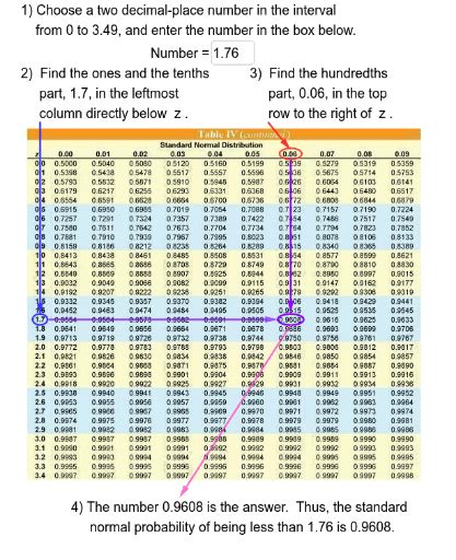 Normal Probabilities From A Table With Positive Zs Geogebra