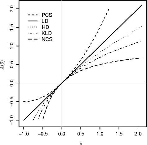 Figure 1 From A Generalized Divergence For Statistical Inference Semantic Scholar