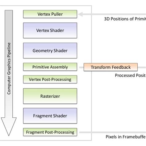 9 Computer Graphics Pipeline As Specified By Opengl 32 Sa09 Green Download Scientific