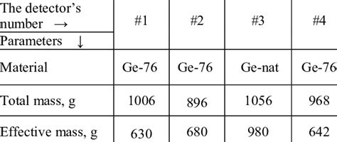 Parameters Of The Semiconductor Detectors Download Table