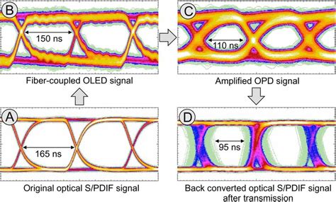 Eye Diagrams Recorded At Several Points Along The Optical Interconnect