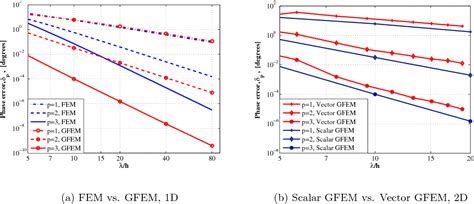Figure 1 From Dispersion Analysis In Scalar Generalized Finite Element Method Semantic Scholar