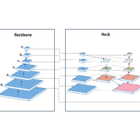 Hybridnets Architecture Has One Encoder Backbone Network And Neck Download Scientific Diagram