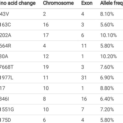 Somatic Nonsynonymous Mutations In 5 Patients With Ebv Lelcc
