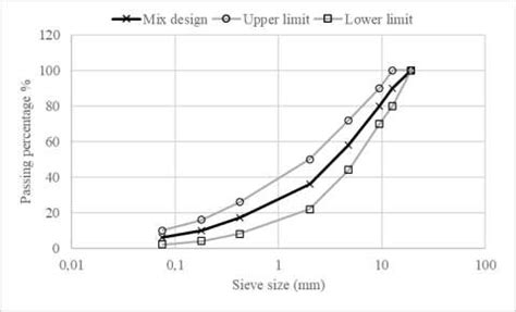 Gradation Of The Aggregates Mixtures Used In This Study Download Scientific Diagram