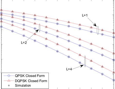 Abep Comparison Between Qpsk Coherent And Dqpsk Non Coherent For