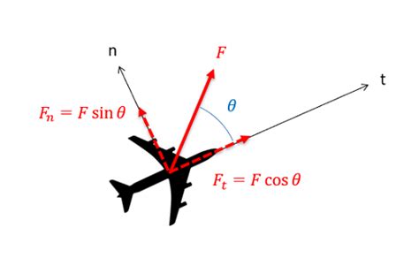 Mechanics Map The Equations Of Motion With Normal Tangential Coordinates