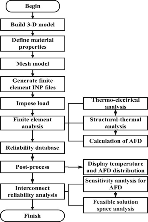 Flowchart Of Interconnect Reliability Analysis Download Scientific