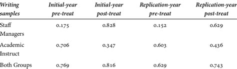 Intra Class Correlation Coefficients Cronbachs Alpha For Scores