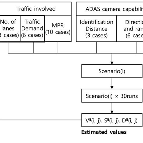 Traffic State Estimation And Evaluation Framework Download Scientific Diagram