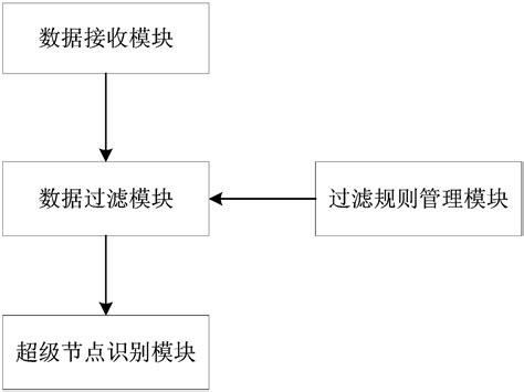 A Low Resource Consumption Super Node Identification Filtering Method