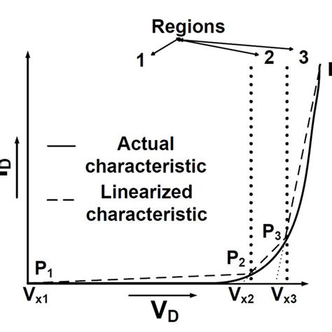 A Diode S Voltage Current Characteristic With Actual And Linear Download Scientific Diagram