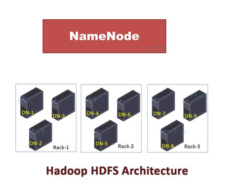 Hadoop Hdfs Architecture Explanation And Assumptions Dataflair