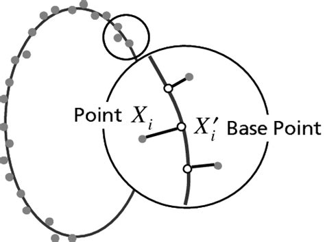 Principle Of Orthogonal Distance Fitting Download Scientific Diagram