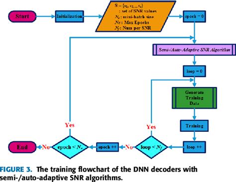 Figure 3 From Two Novel Semi Auto Adaptive Snr Algorithms To Efficiently Train Deep Neural Spa
