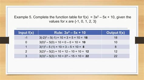 Evaluating A Function Pptx