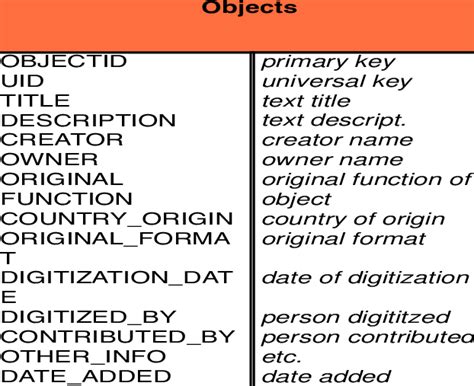 Objects Table From SQL Download Table