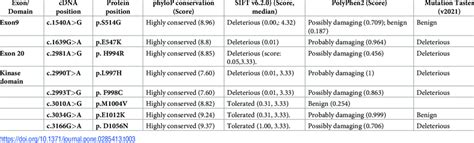 Prediction Function And Conservation Of Variants With Unknown Functions