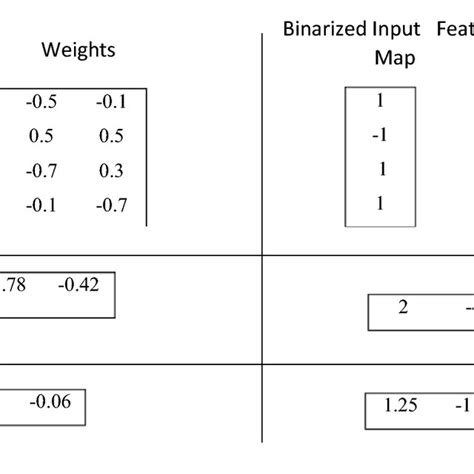 implementation of effect of batch norm in binarized network top row of