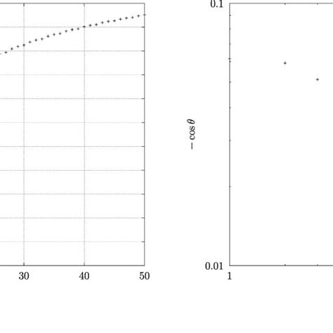 expectation values of the operator k cosθˆij k as a function of k