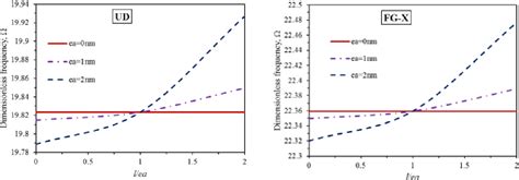 Figure 1 From Vibration Analysis Of Functionally Graded Carbon Nanotubes Reinforced Composite