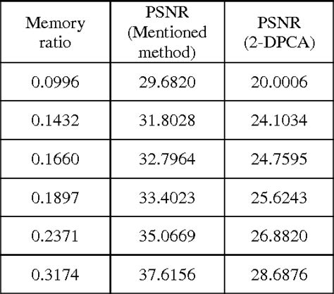 Table 1 From A New Technique For Image Compression Using Pca Semantic