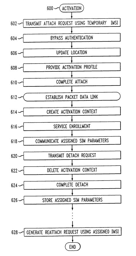 Activation And Remote Modification Of Wireless Services In A Packet Network Context Eureka