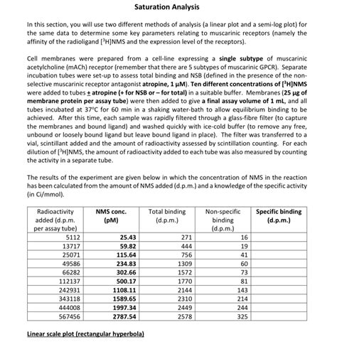 Solved Calculate The Specific Binding And Use Graphpad Prism Plot