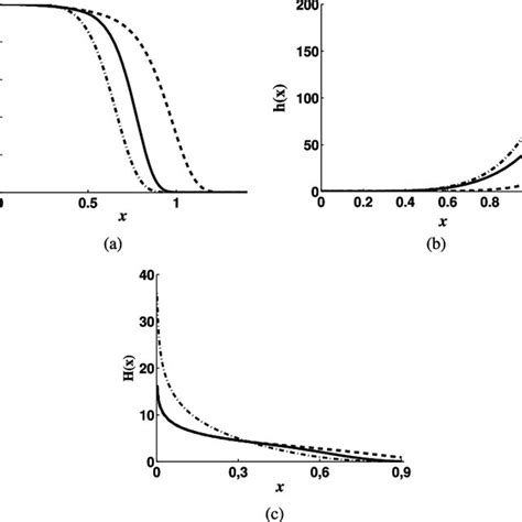 Representation Of A The Reliability Function B The Hazard Function