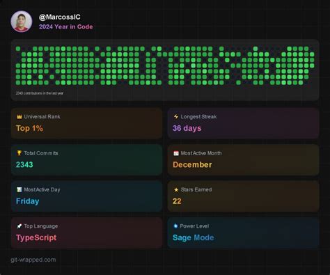 Github Wrapped 2024 Marcos Lopez