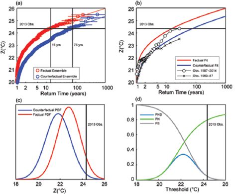 2 Simulations Abc Comparison Of The Factual Vs Counterfactual Download Scientific Diagram