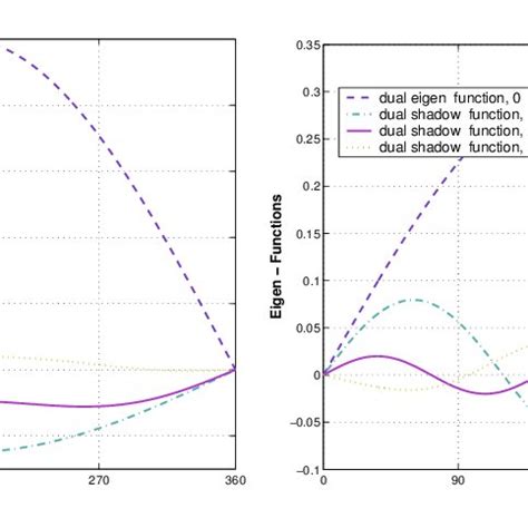 7 The Eigen Functions And Dual Eigen Functions Associated With The Download Scientific Diagram