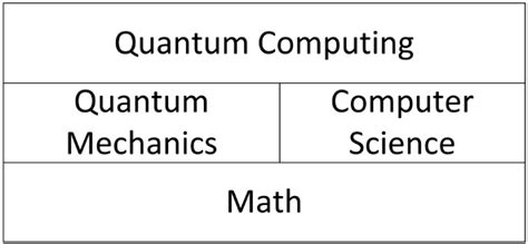 Essential Mathematics For Quantum Computing