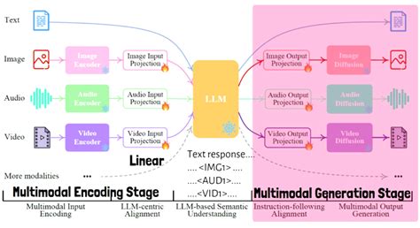 Next Gpt：任意到任意多模态llm 技术吧