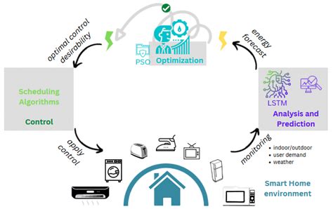 Complex Problem Solving Cps Environment Analysis Prediction