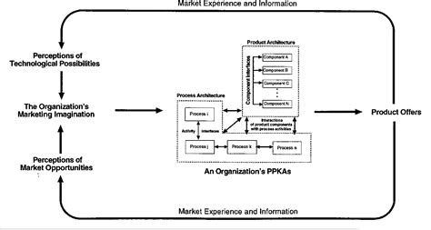 Figure 1 From Modular Architectures In The Marketing Process Semantic Scholar