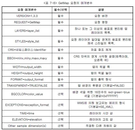 Wms Web Map Service