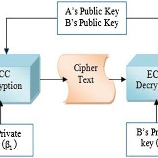 Output Of Encryption Decryption Using Python Download Scientific Diagram