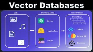 Embeddings Vector Databases Similarity Search For Rag Systems Explained Nicolai Nielsen Mp