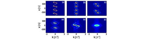 3 Simulation Of The Vlasov Equation For σ 10 2 Λ The Initial Download Scientific Diagram