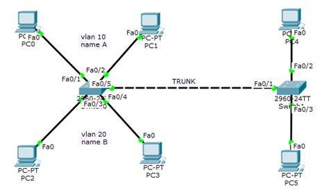KONFIGURASI INTERVLAN ROUTNG KONFIGURASI TRUNKING DI CISCO PACKET TRACER