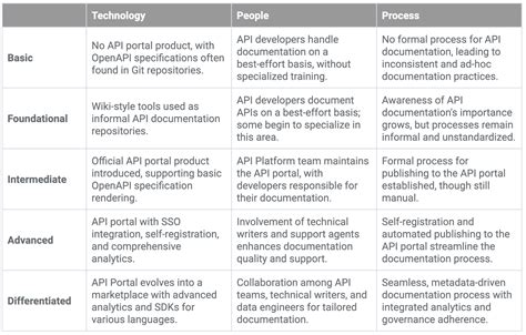 Maturity Model Framework For Api Platform Engineering Kong Inc