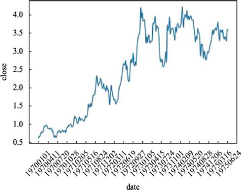The Closing Price Of The Aaon Stock After Wavelet Transform [self Drawing] Download Scientific