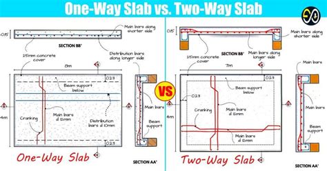 Rcc Slab Design One Way Slab Vs Two Way Slab Engineering Clarified