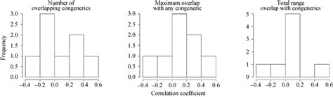 Distribution Of Correlation Coefficients Describing Relationship Of