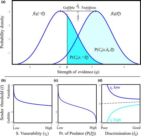 Signal Detection Of The Sender A For Any Strength Of Evidence Q Download Scientific