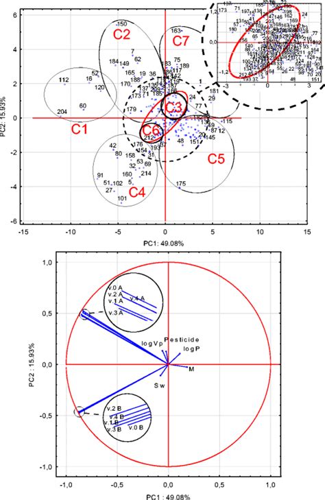 Score And Loading Plot Of The First Pc1 Vs Second Principal