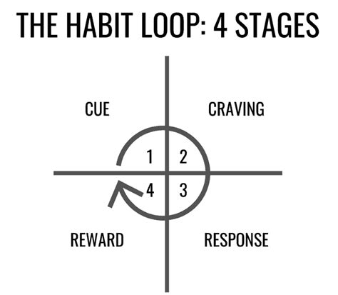 How To Build Better Habits In 4 Simple Steps Summary Of Chapter 3 By