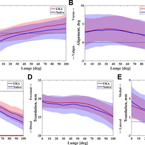 Mean Values With Standard Deviations Shaded Areas Of The 6 Degrees Of Download Scientific